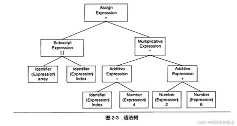 【编译、链接、装载三】编译器——语法分析、词法分析、语义分析、编译器后端词法分析和语法分析 Csdn博客