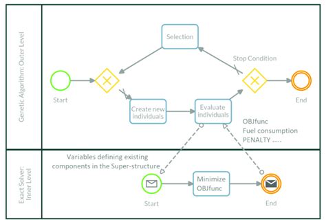 Scheme Of The Bi Level Optimization Procedure Download Scientific