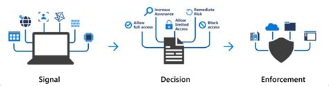 Getting Started With Conditional Access Policy — Lazyadmin