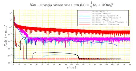 Fast Convex Optimization Via Inertial Dynamics Combining Viscous And