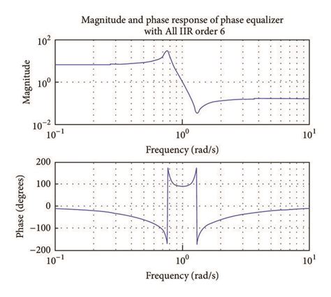 The Magnitude And Phase Responses Of Proposed Allpass Iir Order 6 Download Scientific Diagram