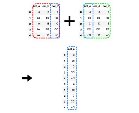 【python】pandasのdataframeを結合merge Join Concatする方法 プログラミングlab