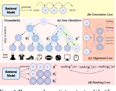 figure 2 from generative retrieval with semantic tree structured item