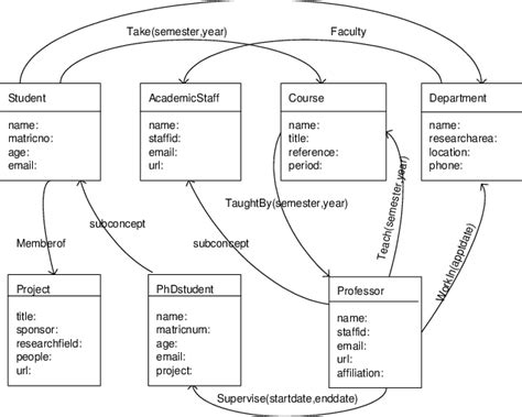 An Example Part Of University Ontology Download Scientific Diagram
