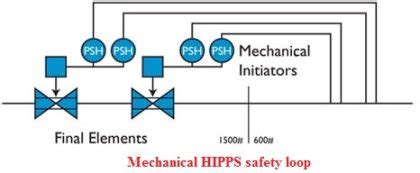 Overview Of Hipps System High Integrity Pressure Protection System