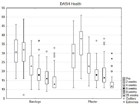 Disabilities Of The Arm Shoulder And Hand Dash Health Score During Download Scientific