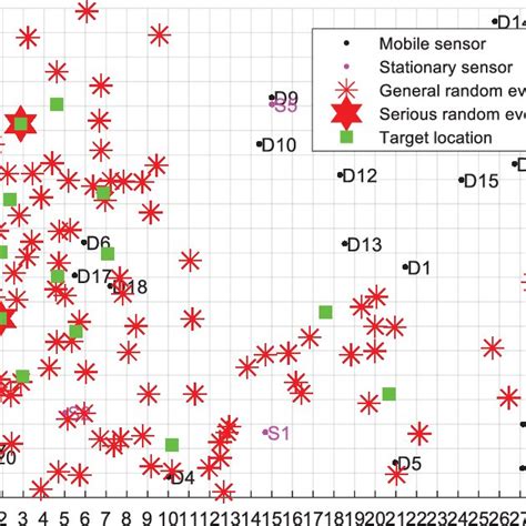 Sensor Target Location Determined Based On Random Event Download Scientific Diagram