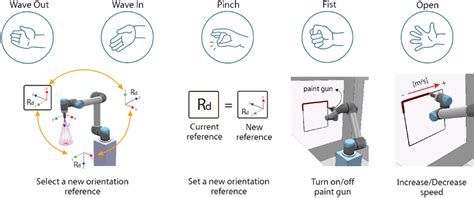 mapping between hand gestures and selection commands for the 6 dof ur5 download scientific
