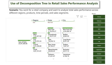 Good Use Of Decomposition Tree In Power Bi Slidescope