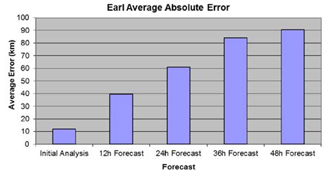 As Fig 4 But For Track Forecast Errors Download Scientific Diagram