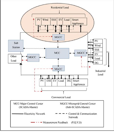 Figure 1 From Scada Framework Incorporating Manet And Idp For Cyber Security Of Residential