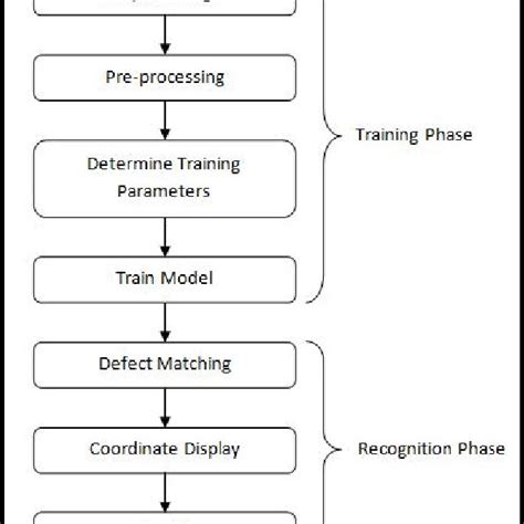 Basic Framework For Defect Matching Download Scientific Diagram