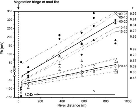 Redox Potential Vs River Distance Along The Inundation Gradient At The Download Scientific