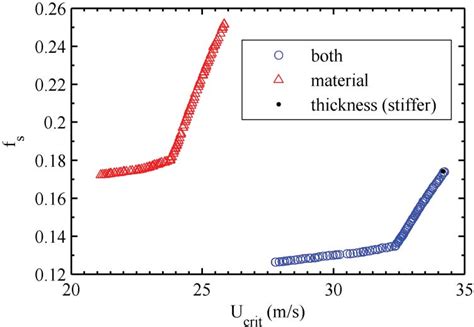 Figure 1 From Aeroelastic Tailoring Of A Plate Wing With Functionally Graded Materials