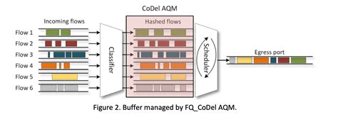 Queue Management Algorithms Differences Netgate Forum