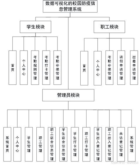 计算机毕业设计之springboot基于数据可视化的校园防疫信息管理系统设计与实现 Csdn博客