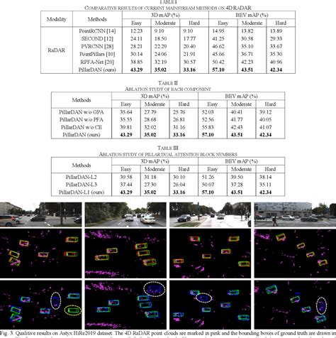 Figure 3 From Pillardan Pillar Based Dual Attention Attention Network For 3d Object Detection