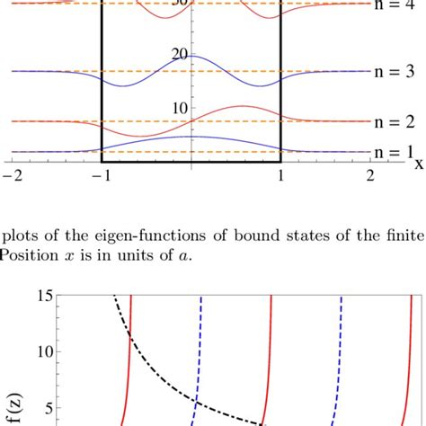 Color Online Schematic Plots Of The Eigen Functions Of Bound States