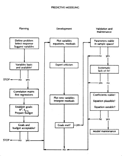 Flow Chart Showing Steps In Construction Of A Predictive Model By