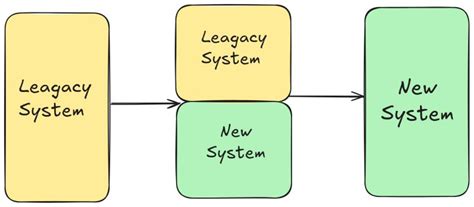 Aymen Farhani On Linkedin Softwaredesign Softwarearchitecture