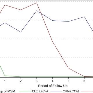 Sexual Risk Behaviour Trajectories Among MSM Download Scientific Diagram