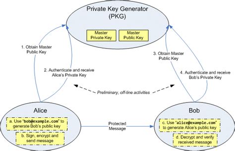 id based encryption offline and online steps[67] download scientific