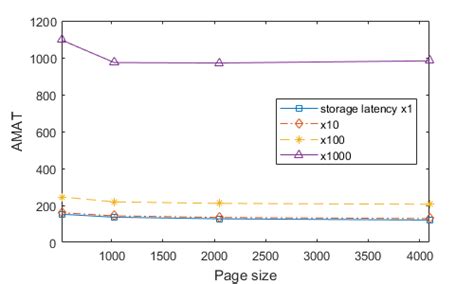 average memory access time amat of mobile workloads as the page size download scientific