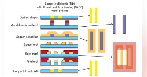 A Look Behind The Mask Of Multi Patterning Electronic Design