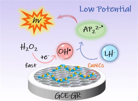 Ultralow Potential Cathodic Electrochemiluminescence Aptasensor For Detection Of Kanamycin Using