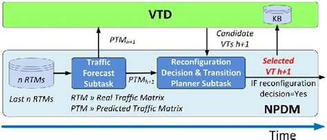 Figure 1 From Virtual Topology Reconfiguration In Optical Networks By