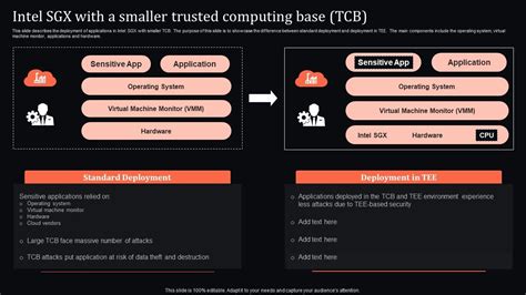 Confidential Computing System Technology Intel Sgx With A Smaller Trusted Computing Base Tcb Ppt