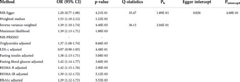 Univariable And Multivariable Two Sample Mendelian Randomization Download Scientific Diagram