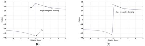 Stribeck Friction Model A Discontinuous Function B Continuous Download Scientific Diagram