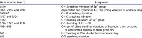 Assignment Of Vibrational Frequencies In Ir Spectra Download Scientific Diagram