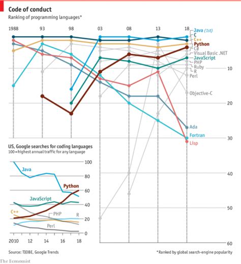 Python Is Becoming The Worlds Most Popular Coding Language American