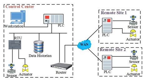 A Typical Distributed Network Of Industrial Control System Download Scientific Diagram