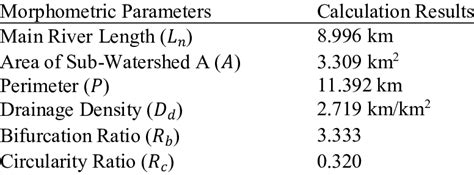 Calculation Results Of Morphometric Parameters Of Sub Watershed A Sedayu Download Scientific