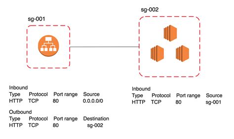 Amazon Web Services Aws Error None Of These Availability Zones Contains A Healthy Target