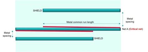 Overcoming Noise Challenges In Analog And Rf Circuit Design With Calibre Perc Net Shielding