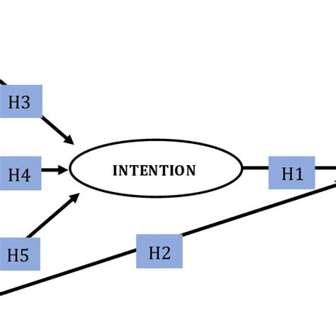 Proposed Model Source Processed By Authors 2023 Download