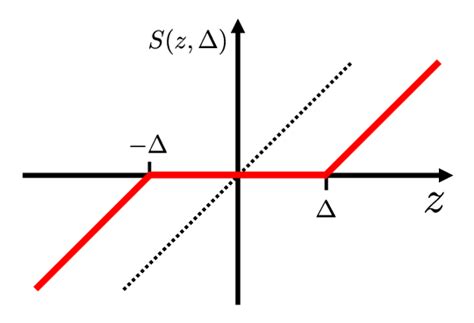 The Graph Of Soft Thresholding Function Sz ∆ Download Scientific