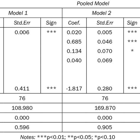 The Regression Result For Pooled Model Download Scientific Diagram