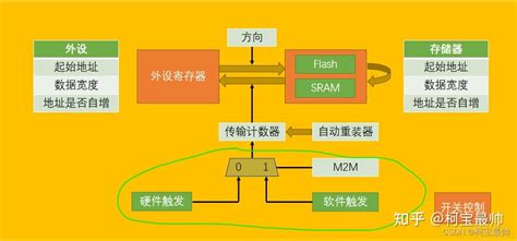 Stm32——dma数据转运 知乎