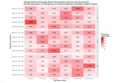 Relative Bias Of The Average Of The Sampling Variances And Covariance Download Scientific