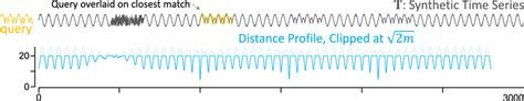 Top A Short Synthetic Time Series Containing Three Signal Types A