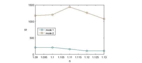 Design And Analysis Of A Plasmonic Refractive Index Sensor With