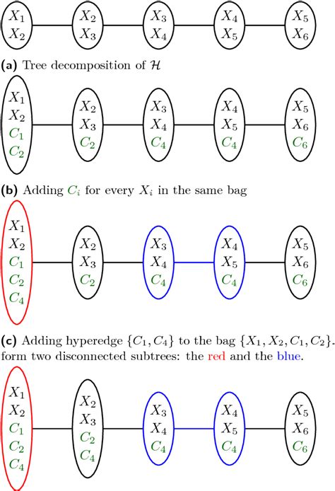 Figure 2 From Boolean Tensor Decomposition For Conjunctive Queries With Negation Semantic Scholar