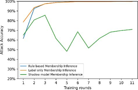 Figure 4 From Membership Inference Vulnerabilities In Peer To Peer Federated Learning Semantic