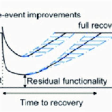 Infrastructure Resilience Model Download Scientific Diagram