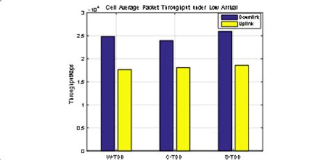 Average Packet Throughput At Low Packet Arrival Rates Download
